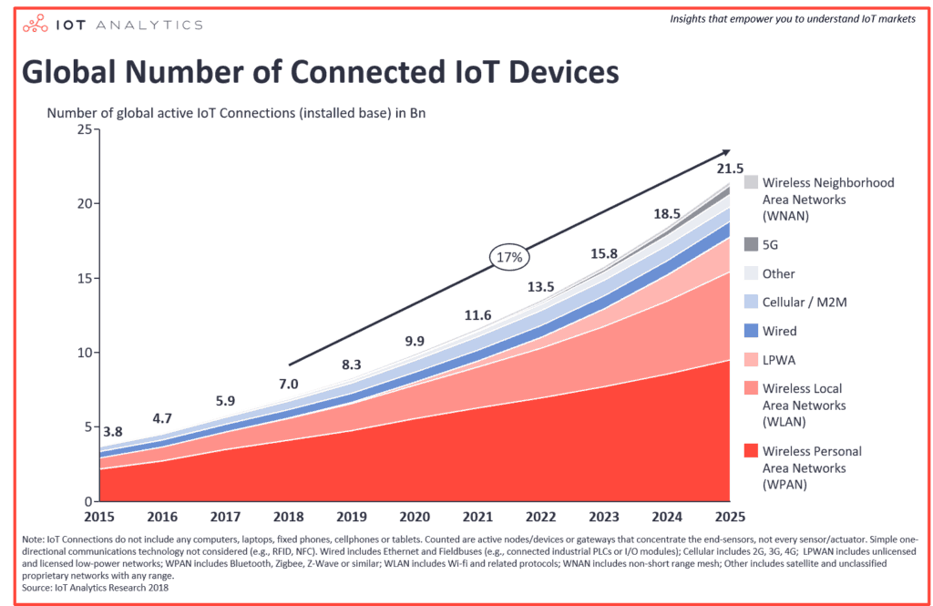 IoT Device Use Accelerates In 2018 - FutureIoT