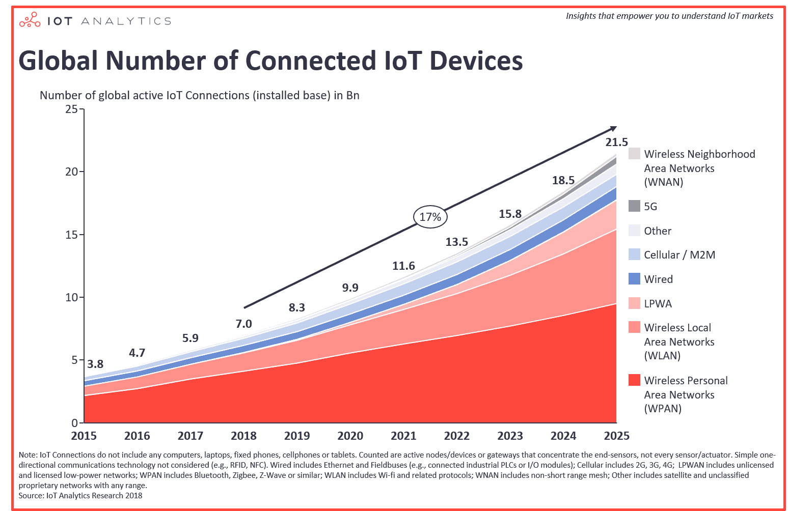 IoT Device Use Accelerates In 2018 - FutureIoT