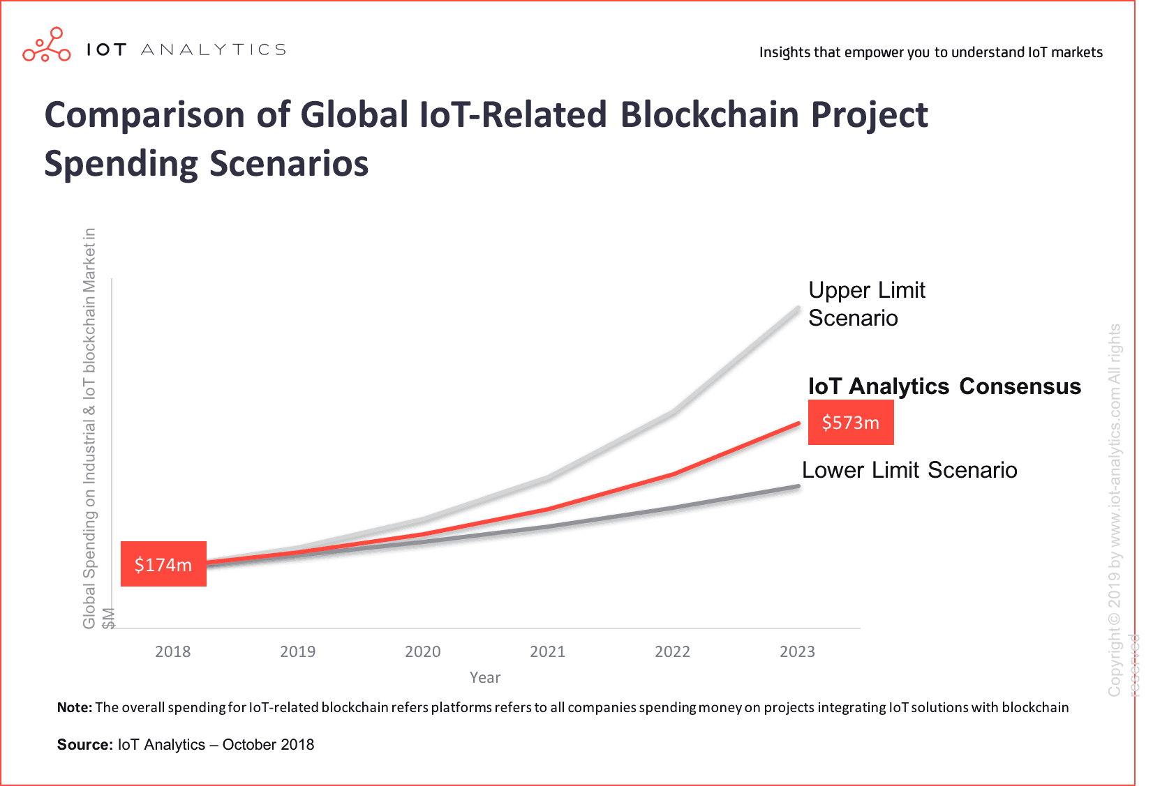 Industrial Blockchain And IoT To Create $573 Million Market By 2023 ...