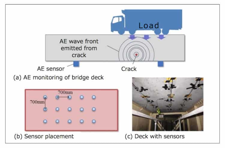 Toshiba Develops Sensor-based Structural Monitoring System - FutureIoT