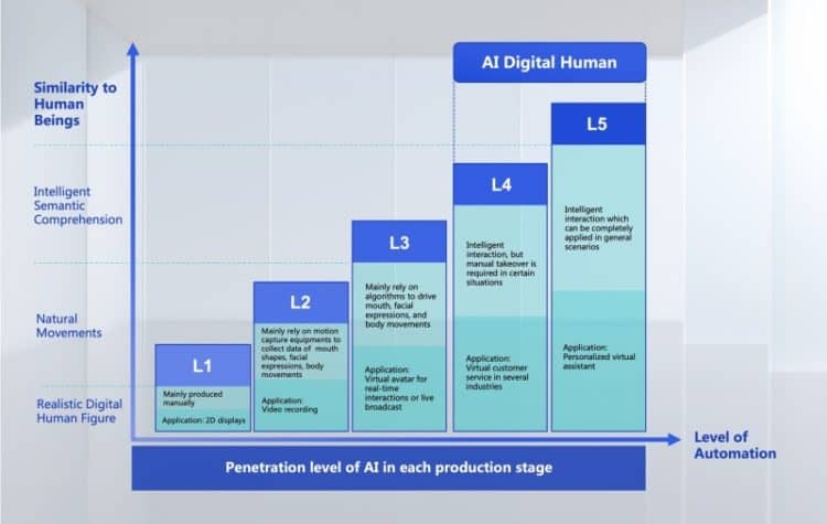 SenseTime Defines Five Development Stages Of Digital Humans - FutureIoT