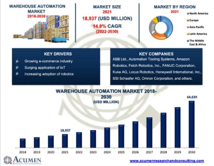 Partnership To Tap Into Burgeoning Smart Warehouse Demand - FutureIoT