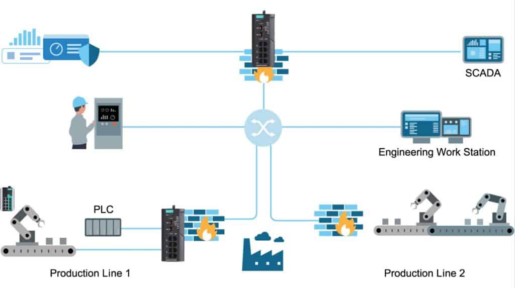 Moxa Solution Boosts Transmission Speeds In Industrial Networks - FutureIoT