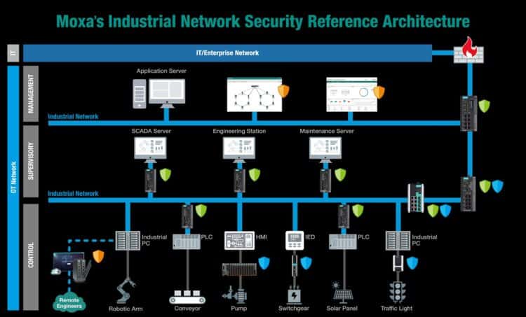 Moxa Solution Boosts Transmission Speeds In Industrial Networks - FutureIoT