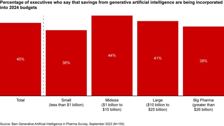 Bain: Pharma Accelerate GenAI Spend In 2024 - FutureIoT