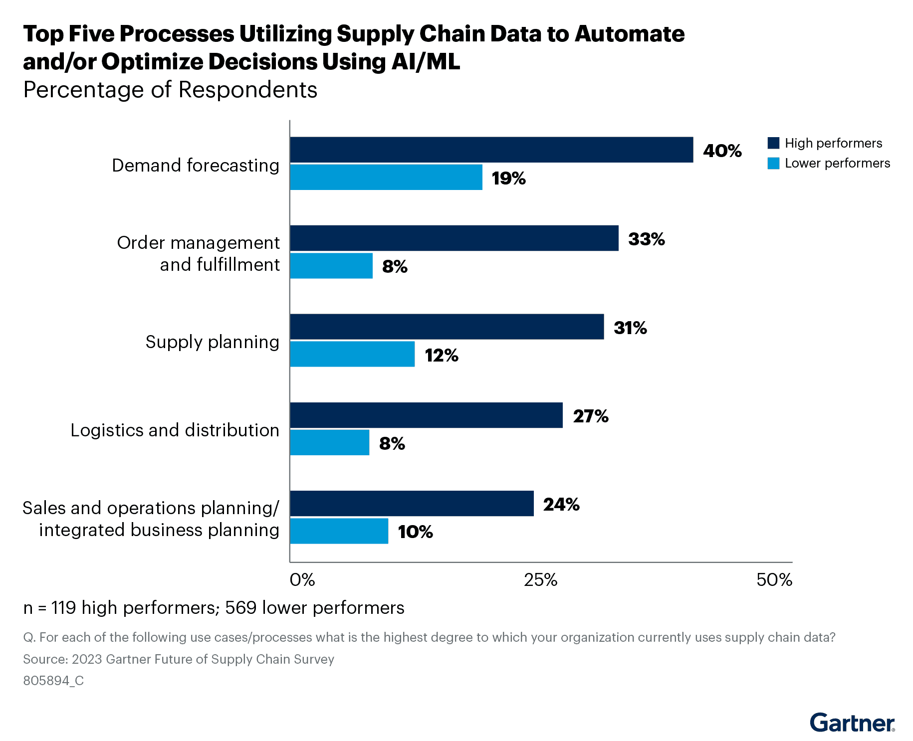 Top Supply Chain Performers To Use AI To Boost Productivity - FutureIoT