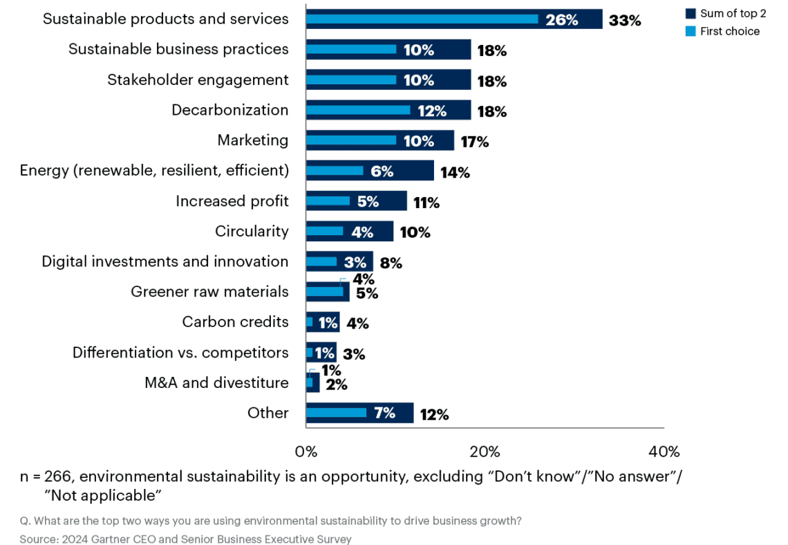 Gartner: Các CEO coi tính bền vững là cơ hội tăng trưởng – Smart ...