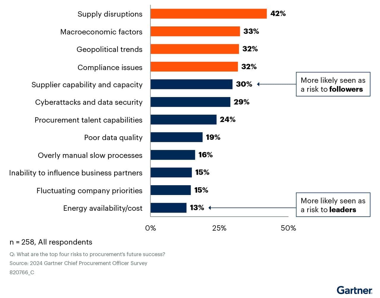Gartner: Supply Disruption Tops Procurement Risks - FutureIoT