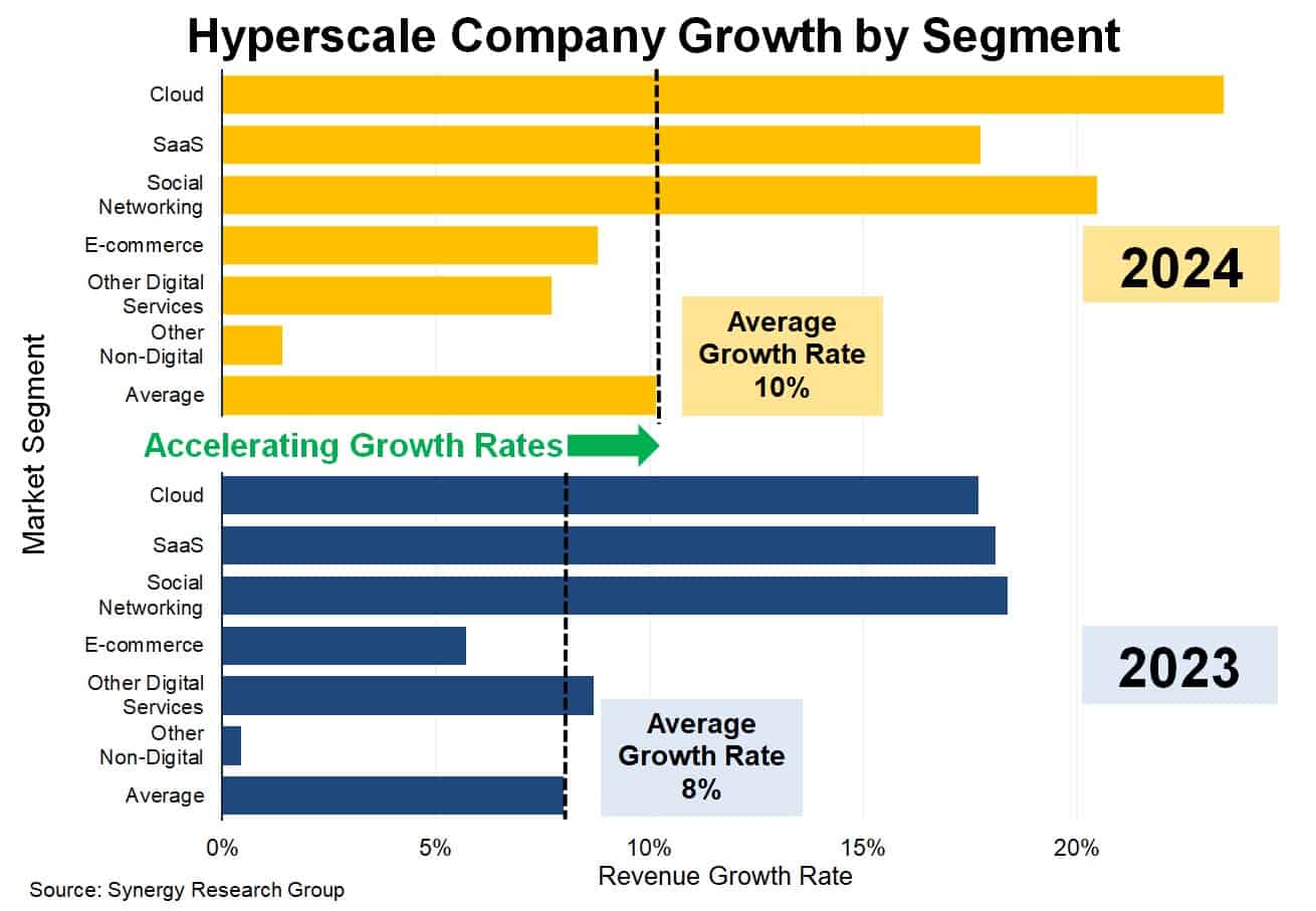 State Of Hyperscaler Growth In 2025 - FutureIoT