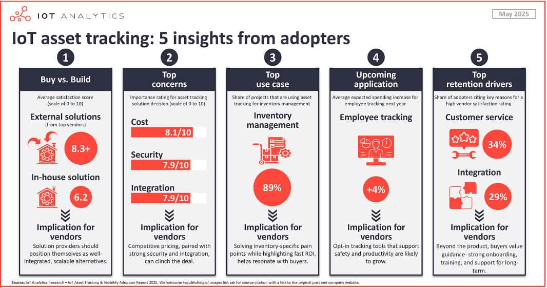 Asset Tracking Solutions Deliver Strong ROI, Reports IoT Analytics - FutureIoT