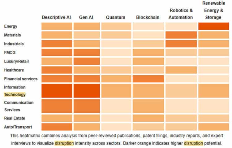 Generative AI Tops Disruption Matrix; Energy A Concern. - FutureIoT