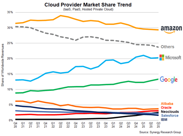 What Soaring Cloud Infrastructure Spending Means For Businesses - FutureIoT