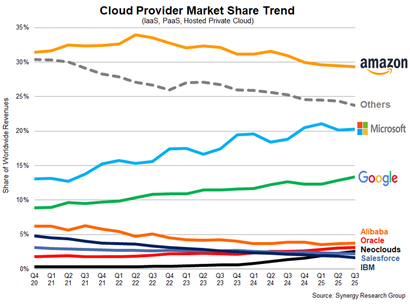 What Soaring Cloud Infrastructure Spending Means For Businesses - FutureIoT